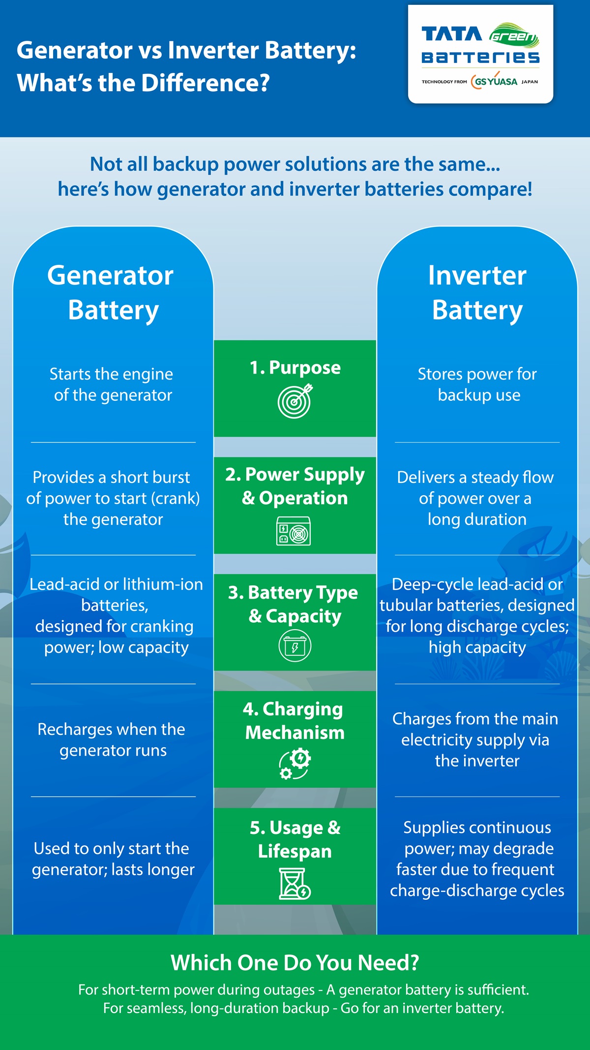 Inverter Battery vs Generator: Know the Difference?