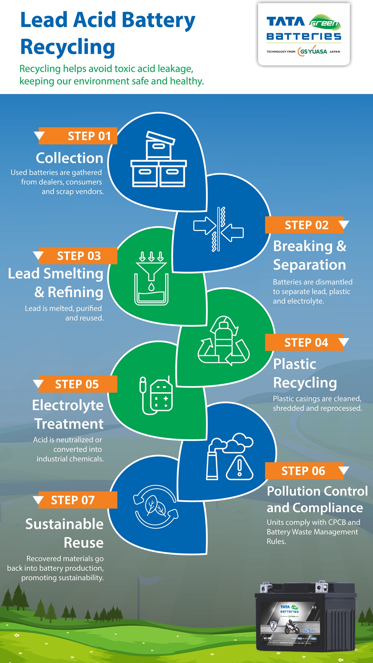 Lead Acid Battery Recycling: Process and Environmental Benefits